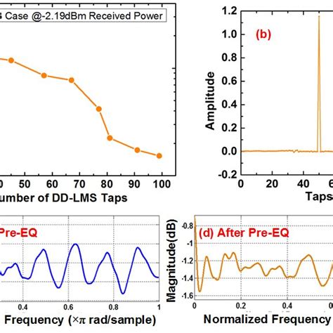 Principle Of Modified Lut Pre Distortion Download Scientific Diagram