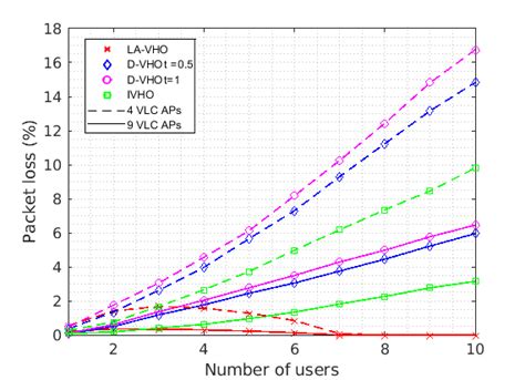 A Comparison Of Different Handover Techniques With Packet Loss As A