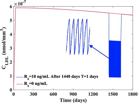 Comparison Of Experimental Red Bar And Simulation Blue Bar Results