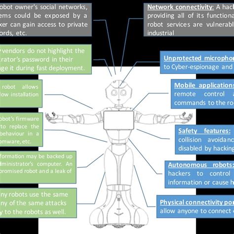Humanoid Robot Vulnerabilities Related To Hardware Blue Software Download Scientific Diagram