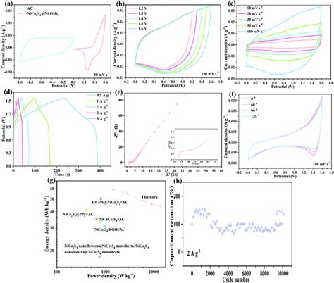 Electrochemical Characterization Of The Device A Cv Curves B Cv Download Scientific