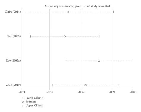 Sensitivity Analysis For The Total Nasal Symptom Score Download