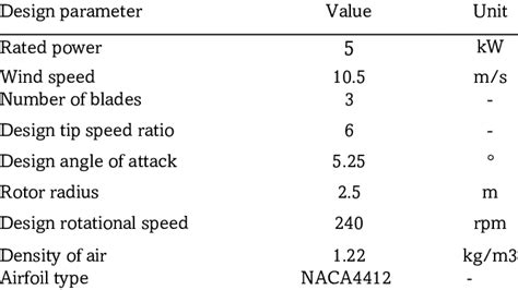 The Design Parameters Of A Small Wind Turbine Download Scientific Diagram