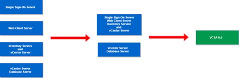 Distributed Windows Based VCenter Server To An Embedded VCSA Migration TechCrumble