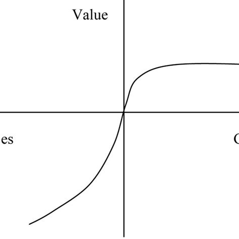 Value Function Of The Todim Method Adapted From Gomes And Rangel 2009