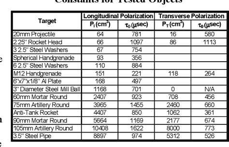 Table 1 From Uxo Classification Using Characteristic Modes Of The