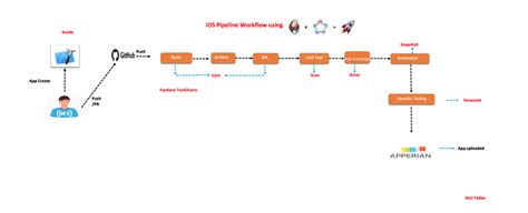 Devops Pipeline For The React Native Ios App X Tech Stack