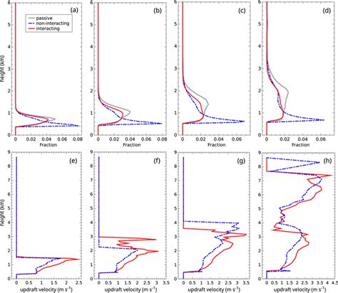 Interaction Effect In Large‐eddy Simulations Graphical Representation Download Scientific