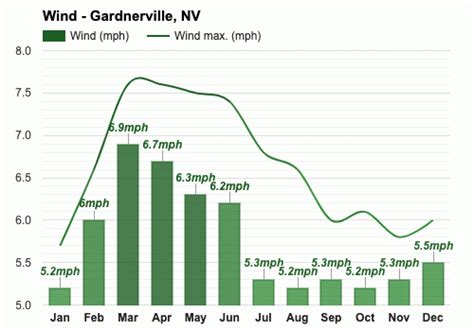 October Weather Autumn 2023 Gardnerville Nv