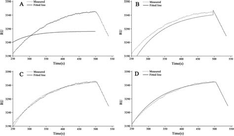 The Fitting Results Obtained From Both Newton Iteration Algorithm And