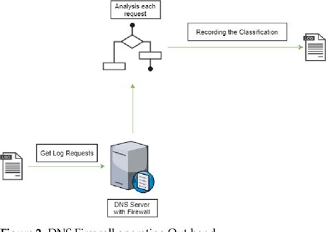 Figure 1 From Dns Firewall Based On Machine Learning Semantic Scholar