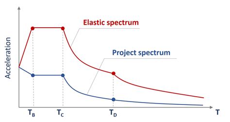 What Is And How To Obtain A Shock Response Spectrum BibLus