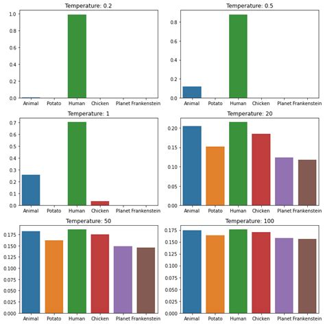 The Need For Sampling Temperature And Differences Between Whisper Gpt
