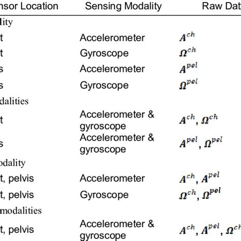 Feature Extraction For Nine Methods With Varied Sensor Locations And