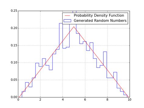 Distributions — Compmod 001 Documentation