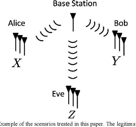 Figure 1 From Secret Key Agreement From Vector Gaussian Sources By Rate