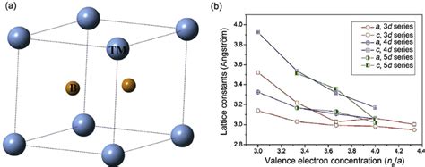 Crystal Structure A And The Dependence Of Lattice Constants A And C Download Scientific