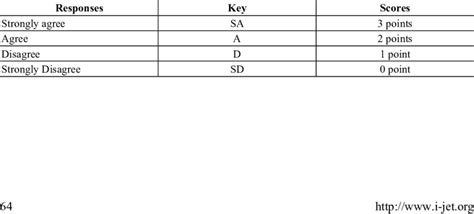 Likert Scale Coding For The Responses Download Scientific Diagram