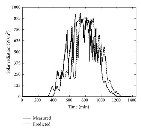 Sixty Step Ahead Solar Radiation Prediction For One Day Using A Marm Download Scientific