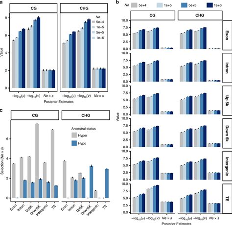 population genetic parameters inference a posterior estimate of mean