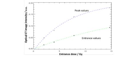 Demonstration Of A Significant Saturation Effect In Peak Region And