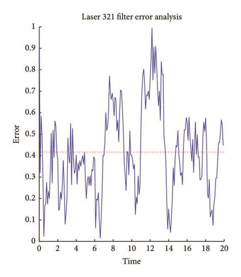 the comparison of two fusion methods error analysis a is