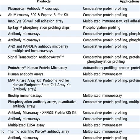 Planar And Bead Based Microarrays In Planar Microarrays Individual