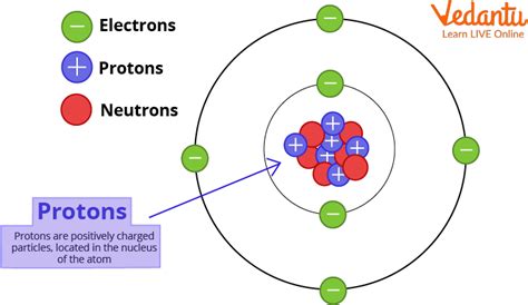 Basic Structure Of Atom Key Concepts Facts Examples