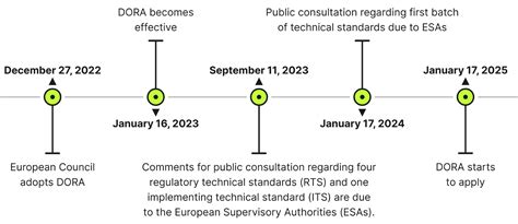 Weather The Disruption Building Resilience With Regulatory Guidance
