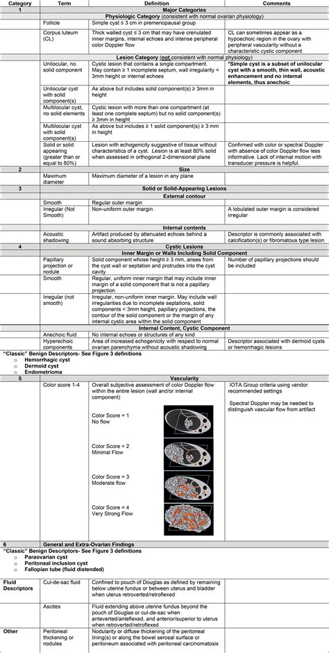O Rads Us Risk Stratification And Management System A Consensus Guideline From The Acr Ovarian