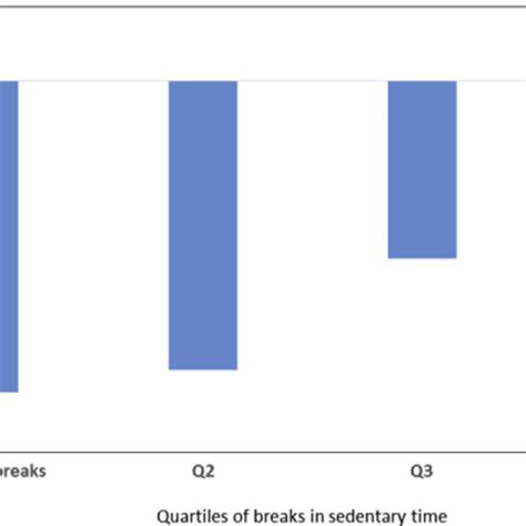 Two Year In Gait Speed By Quartiles Of Breaks In Sedentary Time