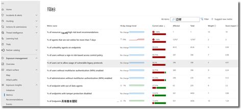 调查 Microsoft 安全风险管理 中的安全指标 Microsoft Security Exposure Management Microsoft Learn