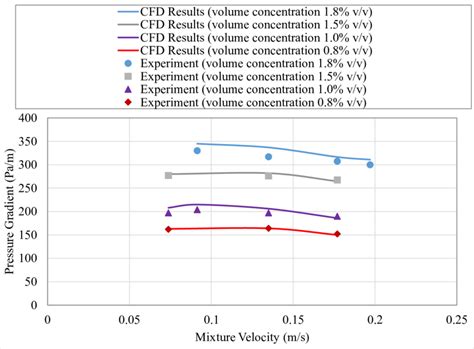 Comparison Of Simulated Two Phase Frictional Pressure Gradient At