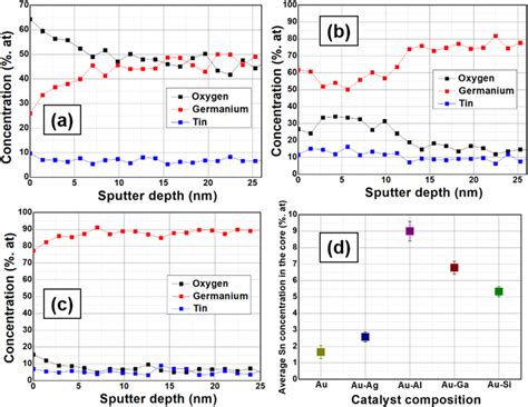 Aes Depth Profiles Of Gesn Nws Grown On Ge 111 With 7525 Fractions Download Scientific
