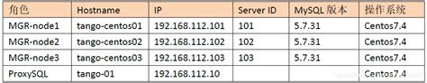 数据库系列之mysql高可用mgr故障自动切换mysql Mgr故障转移 Csdn博客