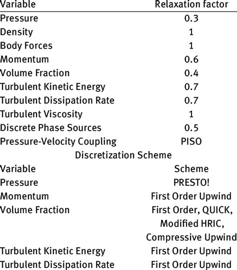 Summary Of The Numerical Solution Solver Setting Download Scientific Diagram