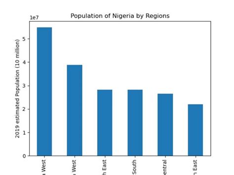 Dataanalytics Dataanalysis Nigeria Datavisualization Data Kano… Cheks Utomi