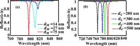 Figure 10 From Design Of A Highly Sensitive Self Reference Tamm Plasmon Polariton Sensor