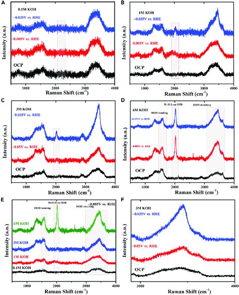 In Situ Surface Enhanced Raman Spectrum In Reductive Potentials In Situ Download Scientific