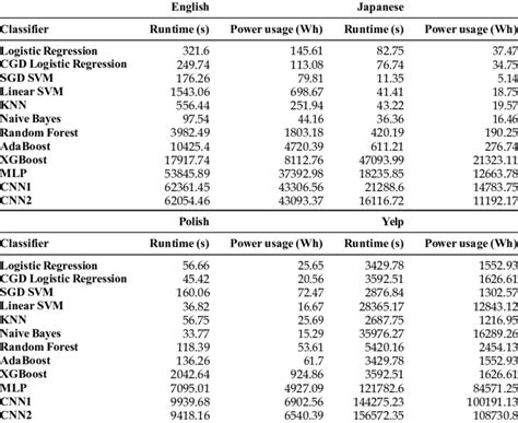 Runtimes And Approximate Power Usage Of The Training Processes Download Scientific Diagram
