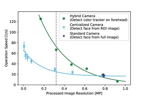 Characterization Of The Region Of Interest Detection Using The Openmv