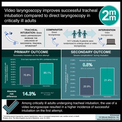 Visualabstract Video Laryngoscopy Improves Successful Tracheal Intubation Compared To Direct