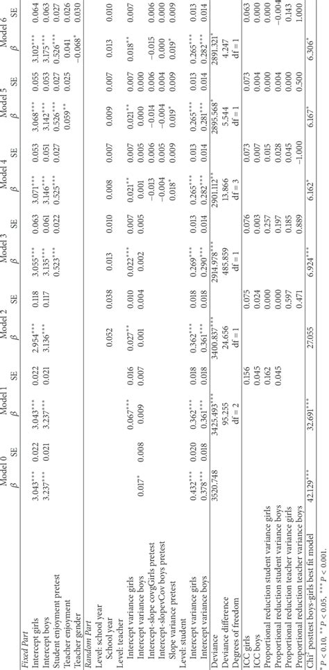 Multilevel Regression Models For The Prediction Of End Of School Year