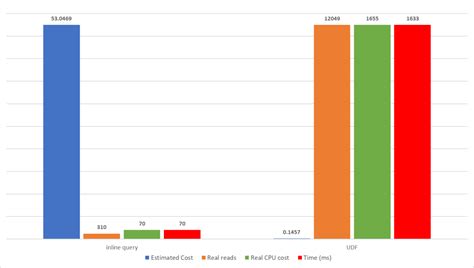 The Hidden Cost Of Scalar User Defined Functions Select Carlos