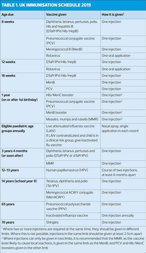 The Uk Immunisation Schedule
