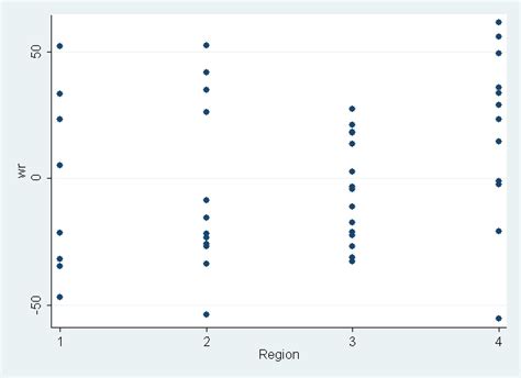 Stata Regression Analysis By Example Third Edition Chapter 7