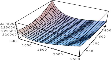 graphical representation of objective function convexity three stage