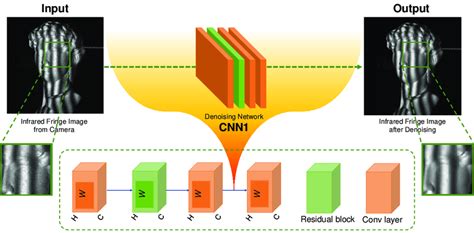 Schematic Diagram Of The Denoising Network Cnn1 Consisting Of A