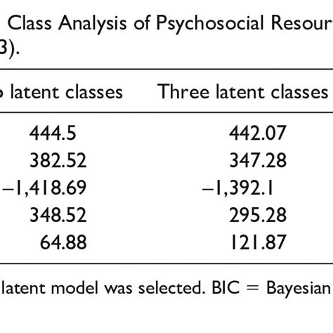 Model Selection Criteria For Latent Class Analysis Of Psychosocial