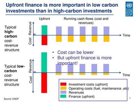 Ppt Finance Fundamentals Undp Low Emission Capacity Building Programme Powerpoint